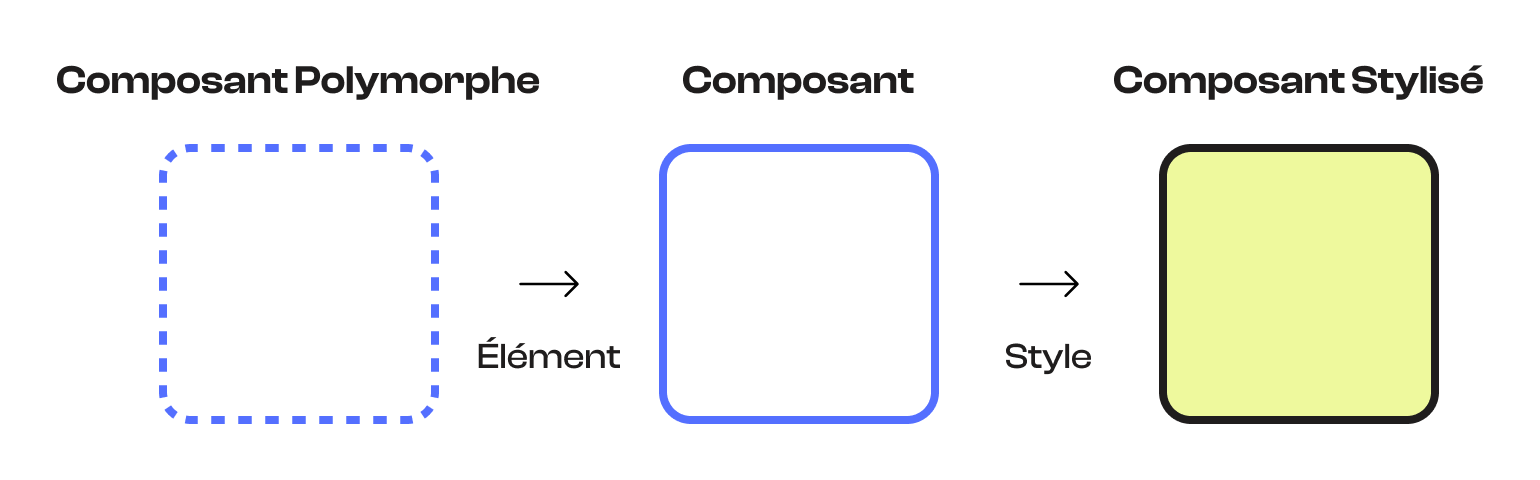 Créer un bouton polymorphe avec TypeScript, React et Next.js